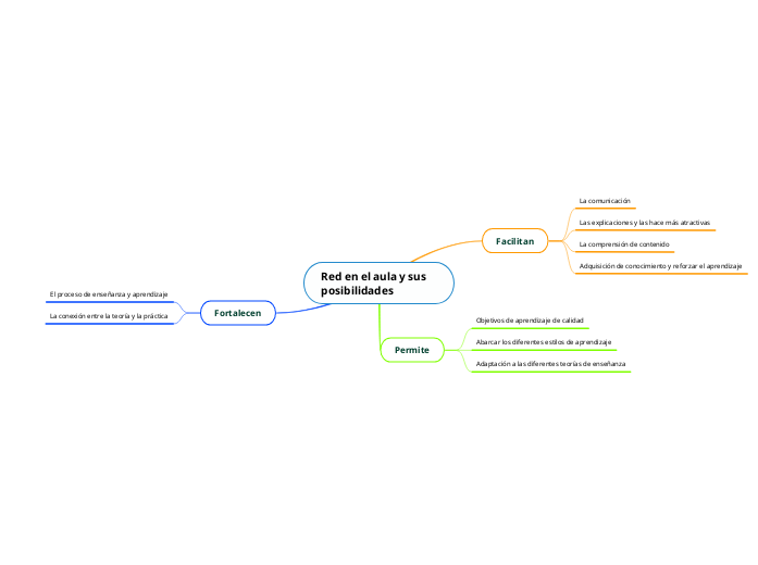 Red en el aula y sus posibilidades - Mind Map Red en el aula y sus posibilidades - Mind Map